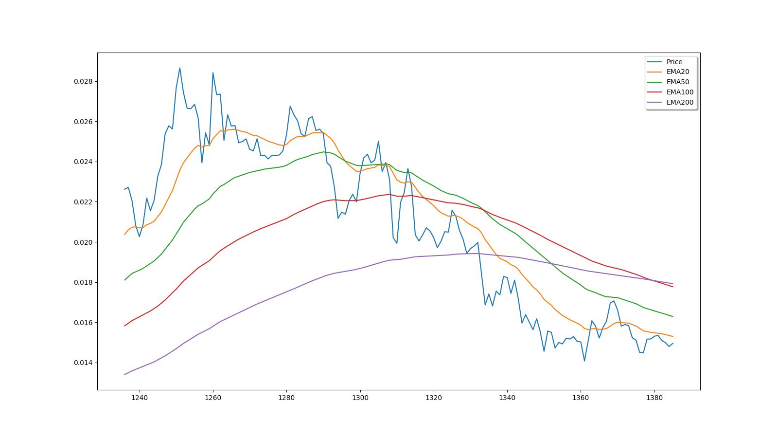 RenDOGE Exponential Moving Averages