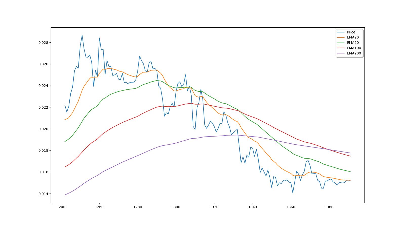 RenDOGE Exponential Moving Averages