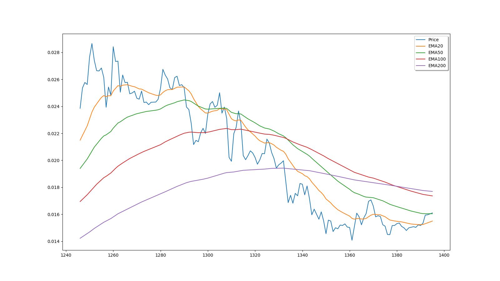 RenDOGE Exponential Moving Averages