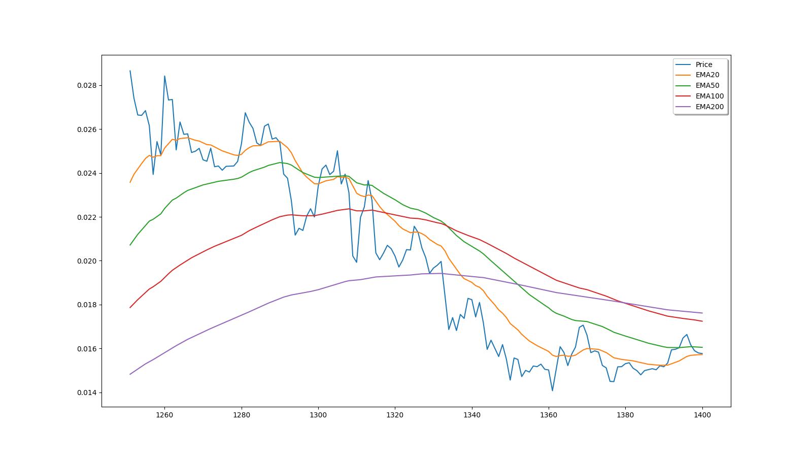 RenDOGE Exponential Moving Averages