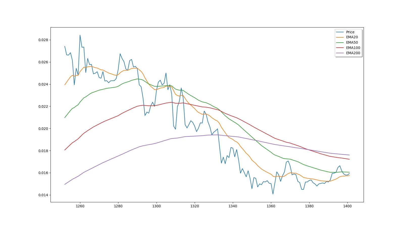 renDOGE Exponential Moving Averages