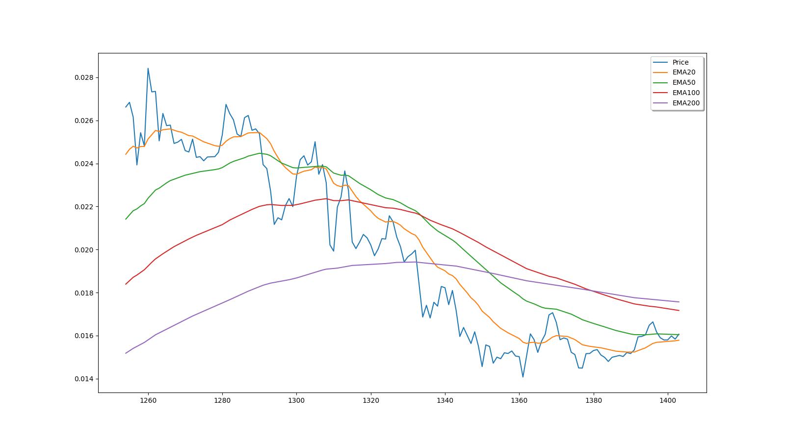 RenDOGE Exponential Moving Averages