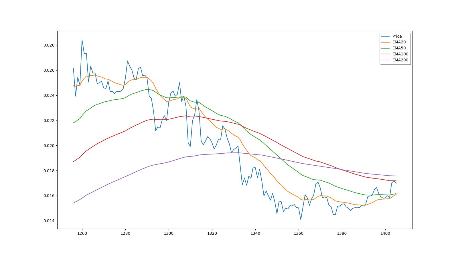 RenDOGE Exponential Moving Averages