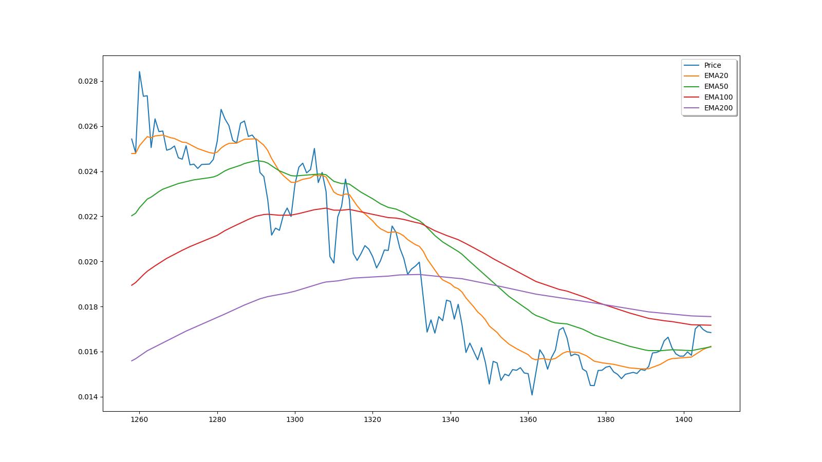 RenDOGE Exponential Moving Averages
