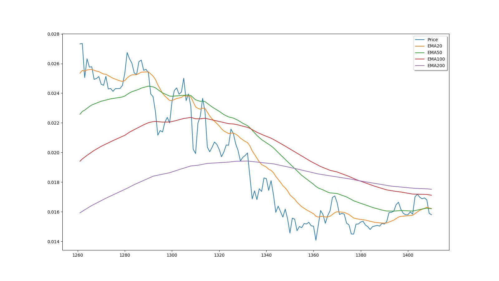 RenDOGE Exponential Moving Averages