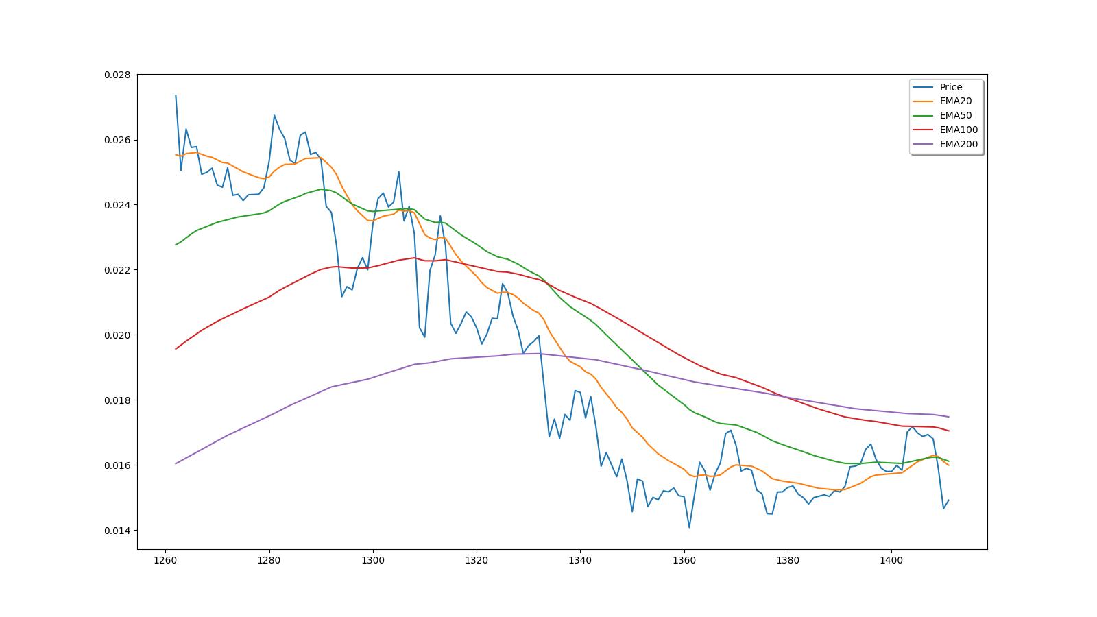 RenDOGE Exponential Moving Averages