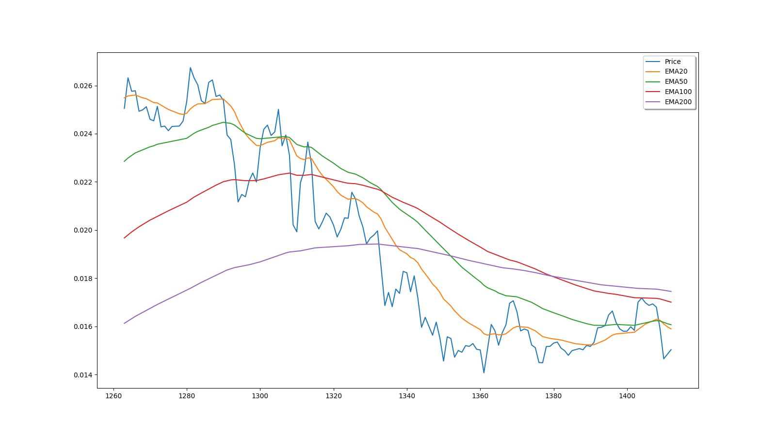 RenDOGE Exponential Moving Averages