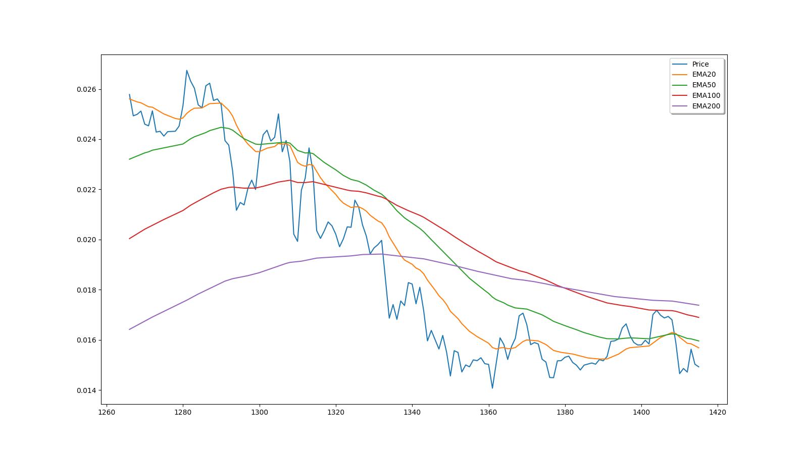 RenDOGE Exponential Moving Averages