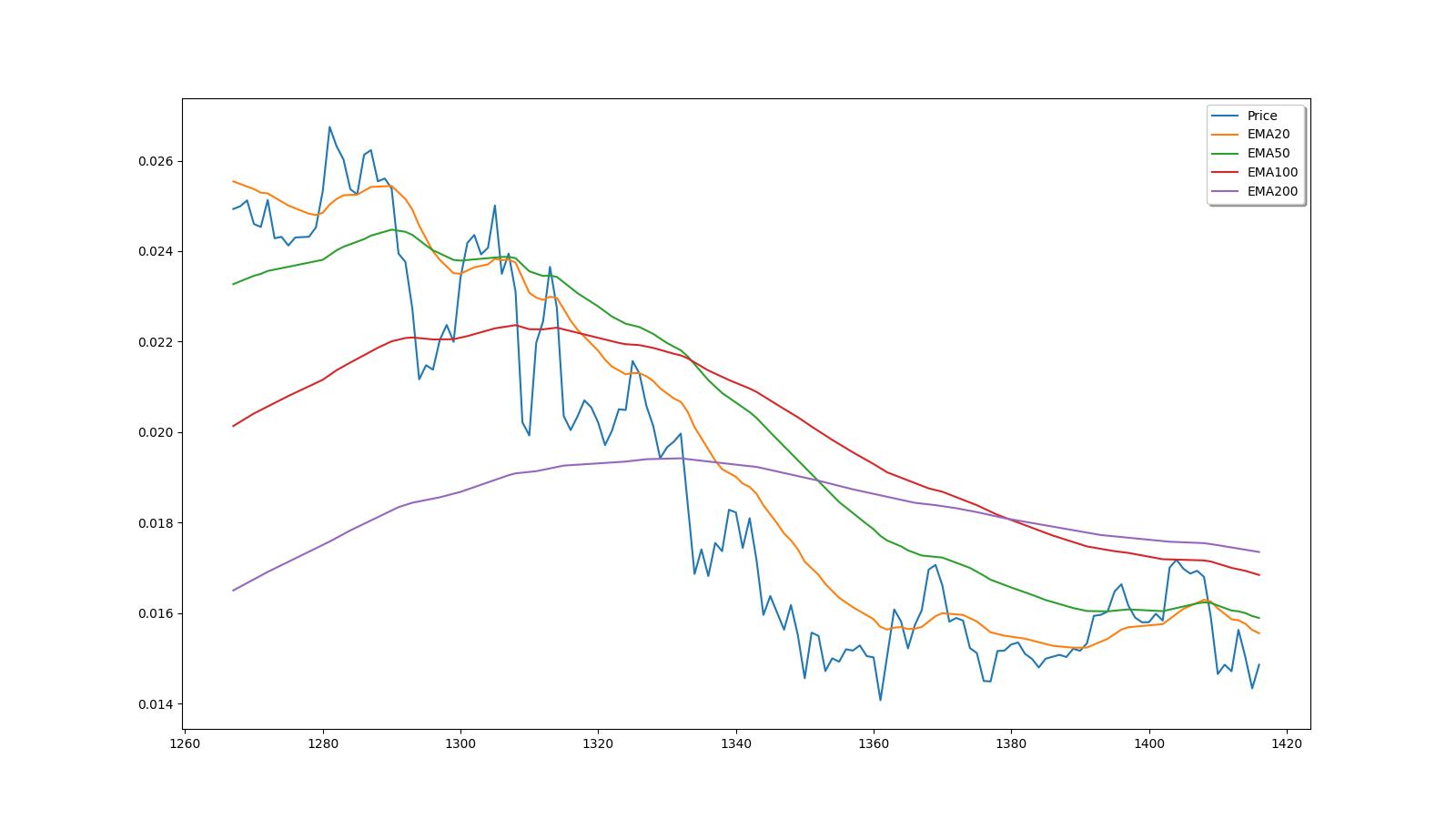 RenDOGE Exponential Moving Averages