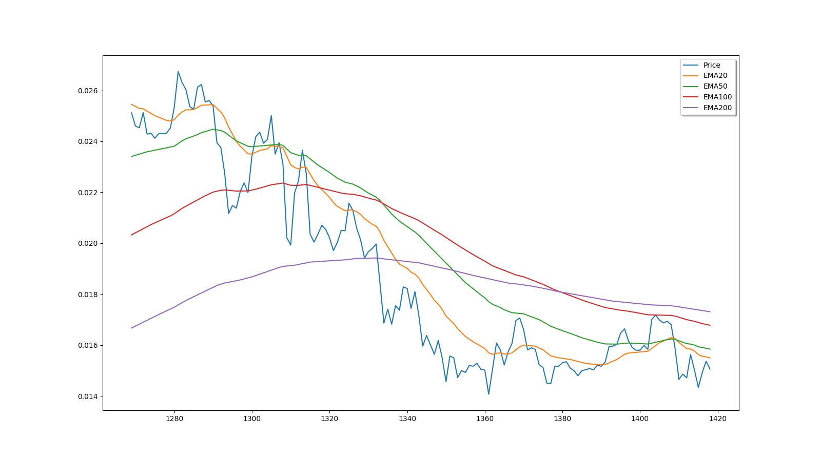 RenDOGE Exponential Moving Averages