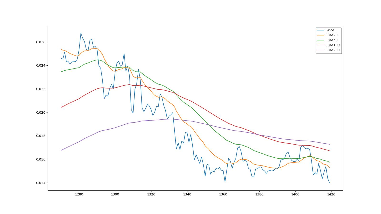 RenDOGE Exponential Moving Averages