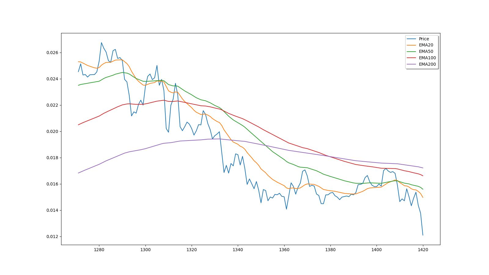 RenDOGE Exponential Moving Averages
