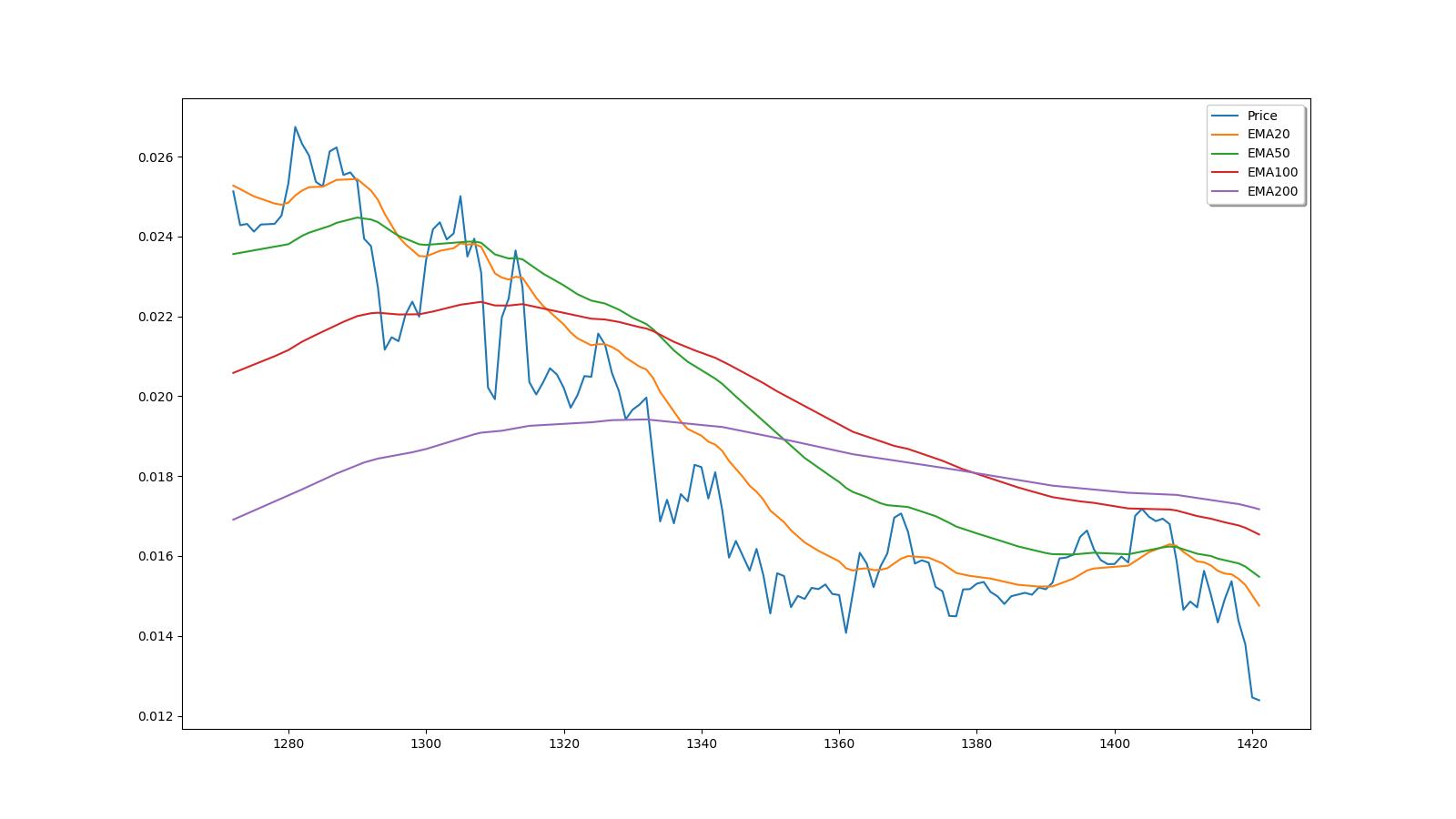 RenDOGE Exponential Moving Averages