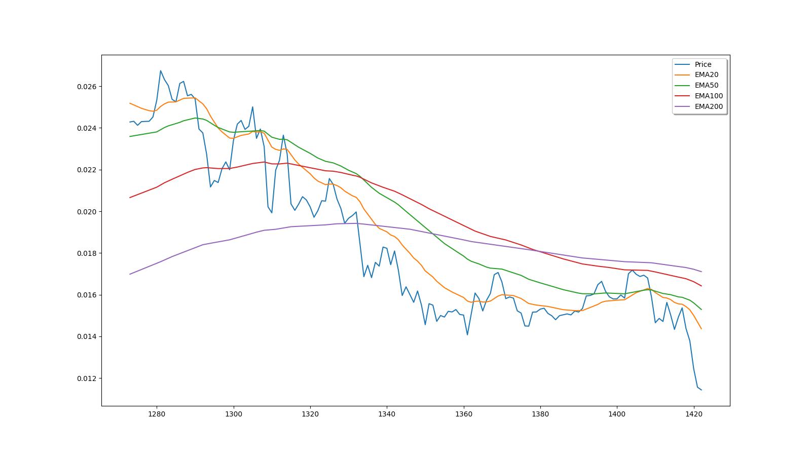 RenDOGE Exponential Moving Averages
