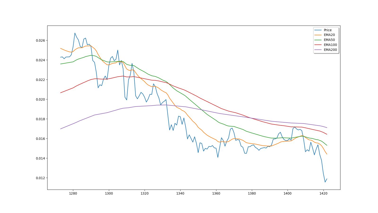 RenDOGE Exponential Moving Averages