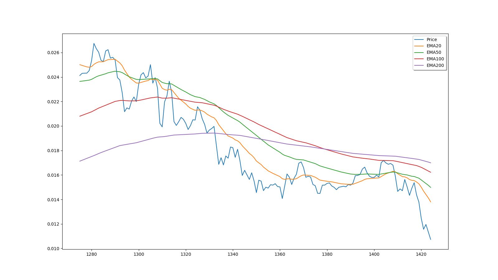 RenDOGE Exponential Moving Averages