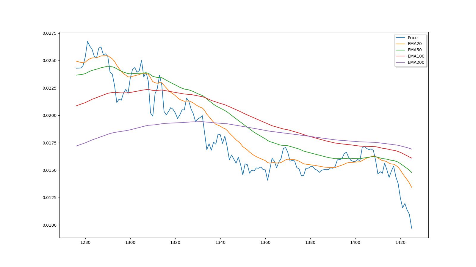 RenDOGE Exponential Moving Averages