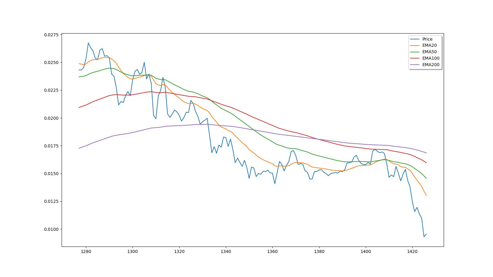 RenDOGE Exponential Moving Averages