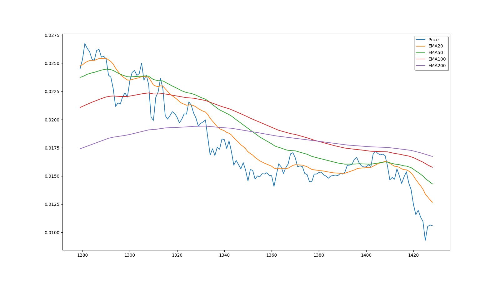 RenDOGE Exponential Moving Averages
