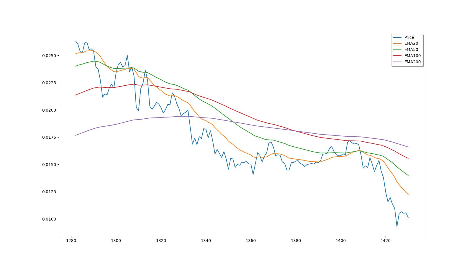RenDOGE Exponential Moving Averages