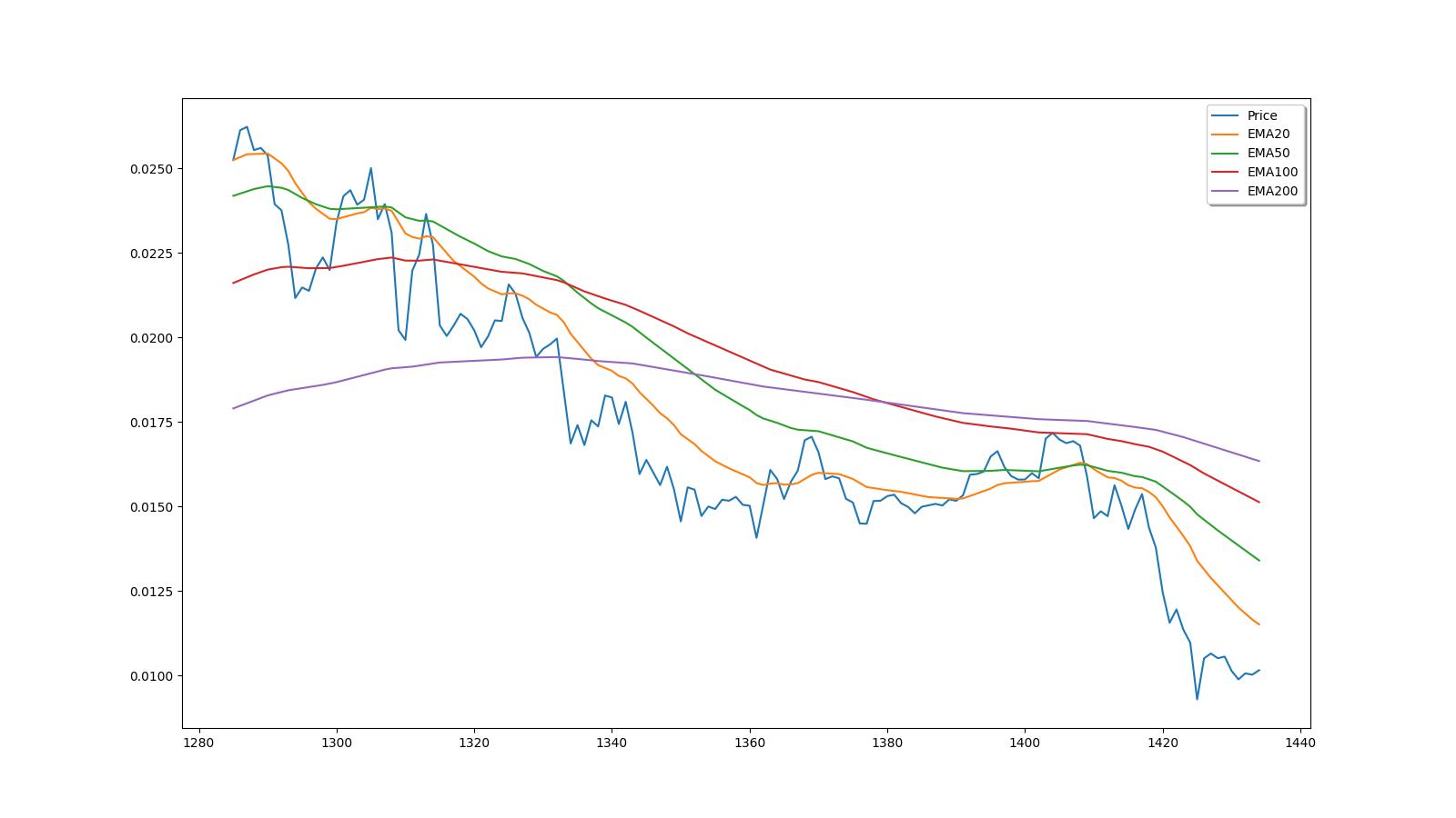 RenDOGE Exponential Moving Averages