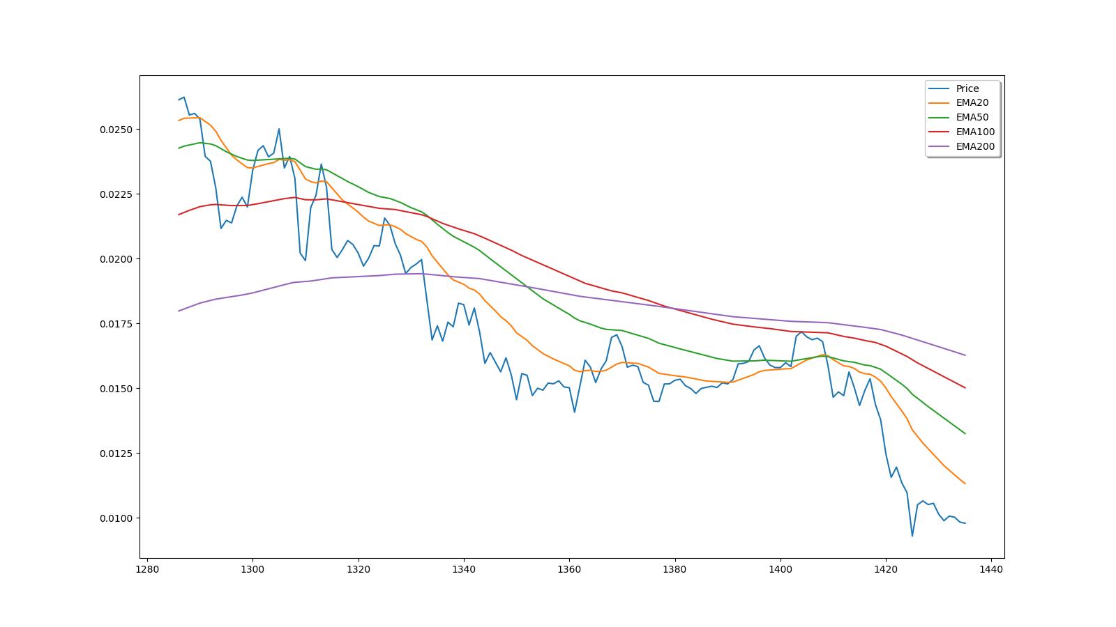 RenDOGE Exponential Moving Averages