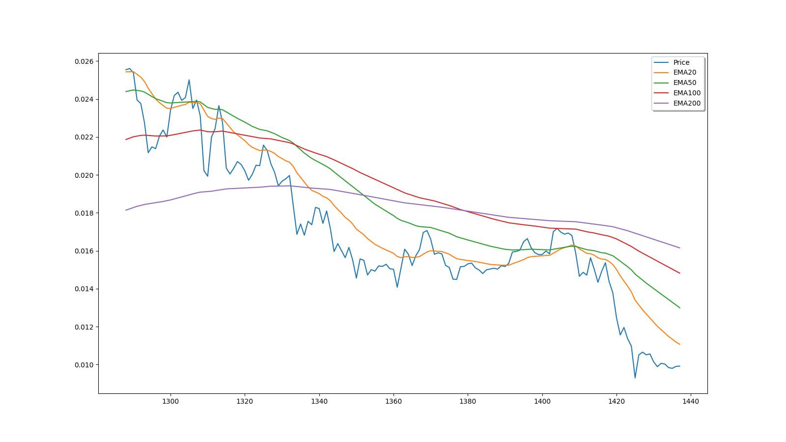 RenDOGE Exponential Moving Averages