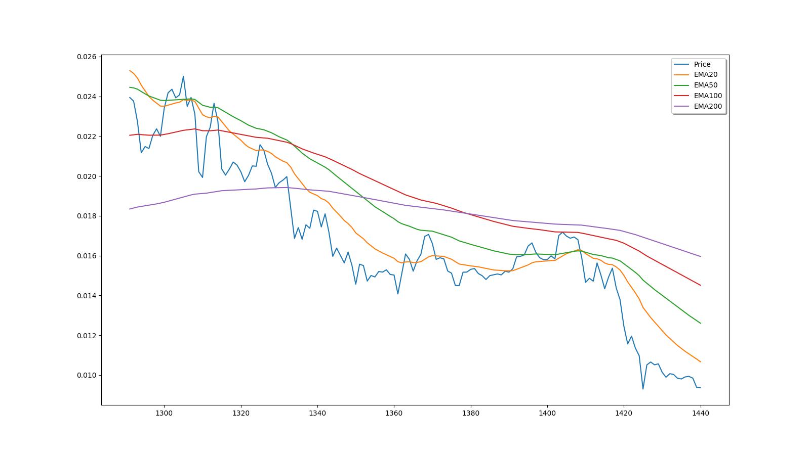 renDOGE Exponential Moving Averages