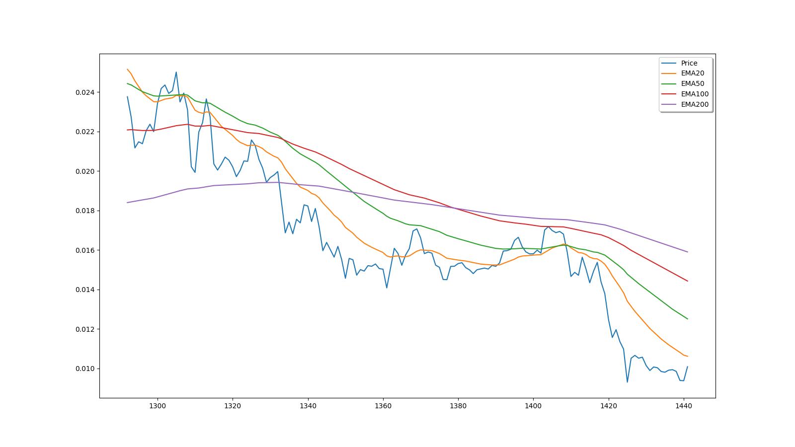 RenDOGE Exponential Moving Averages