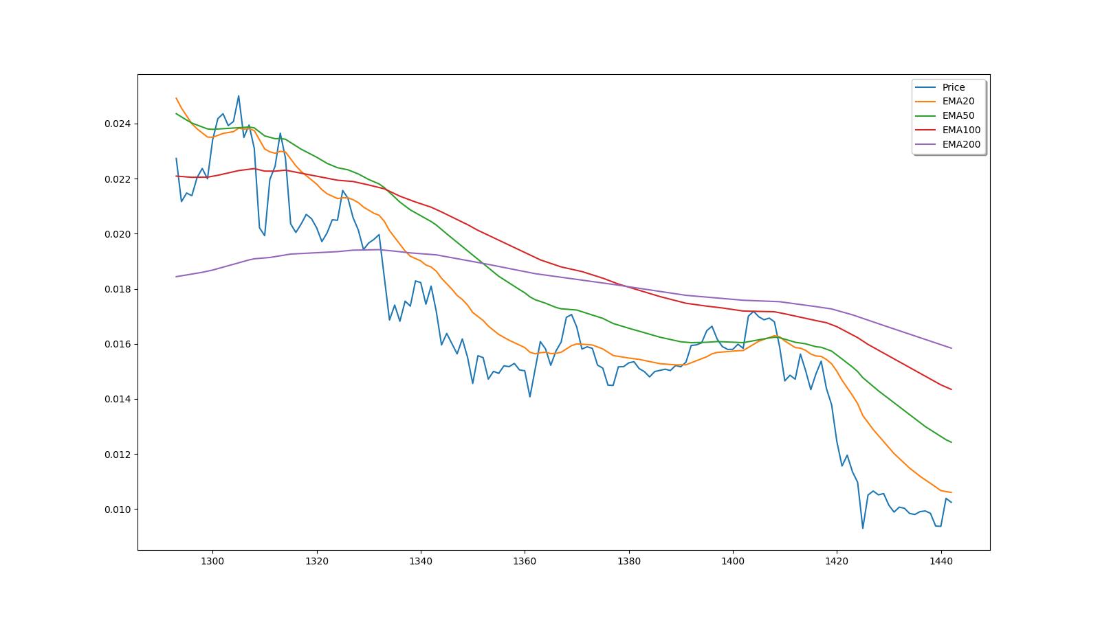 RenDOGE Exponential Moving Averages