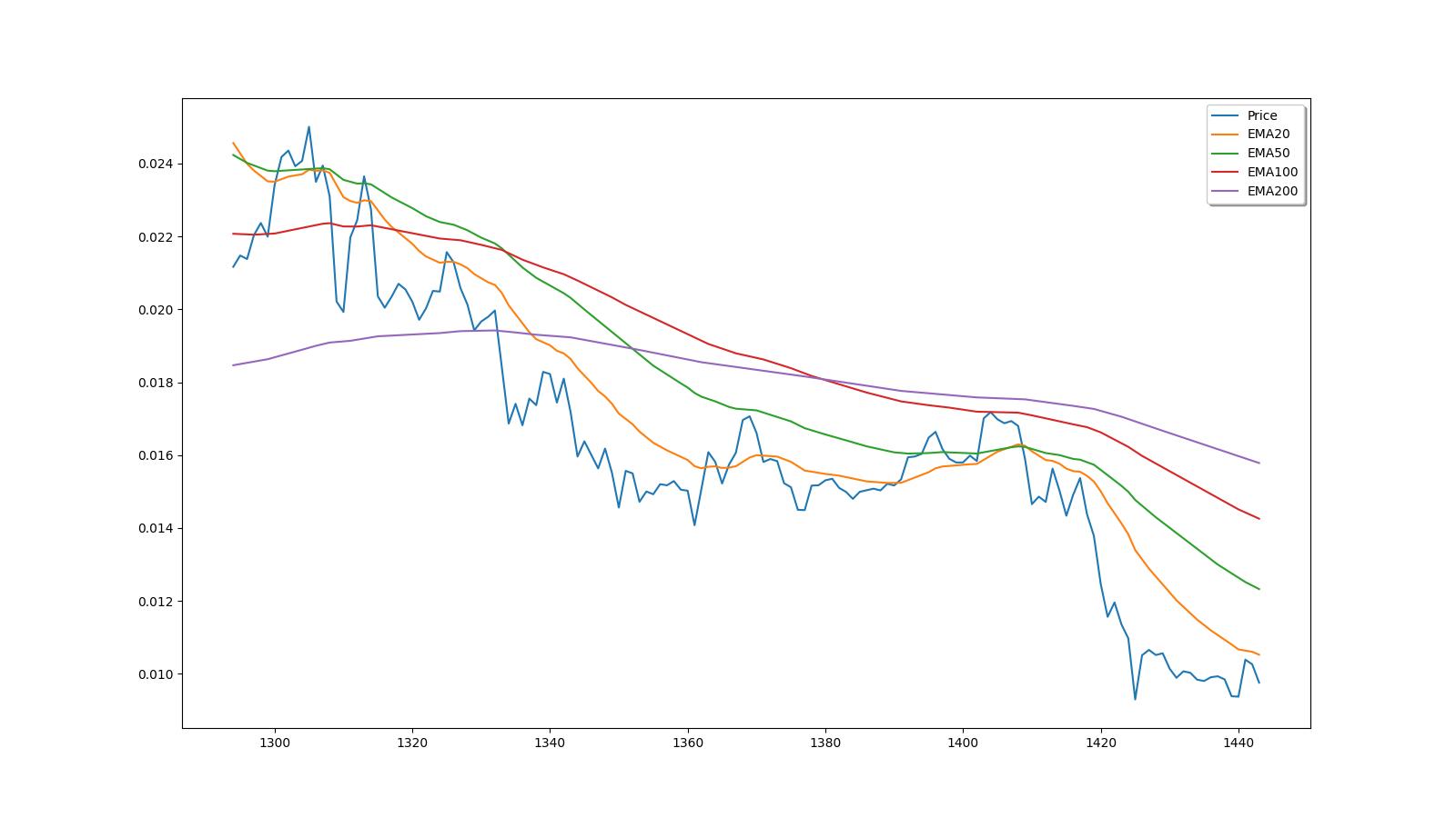 RenDOGE Exponential Moving Averages