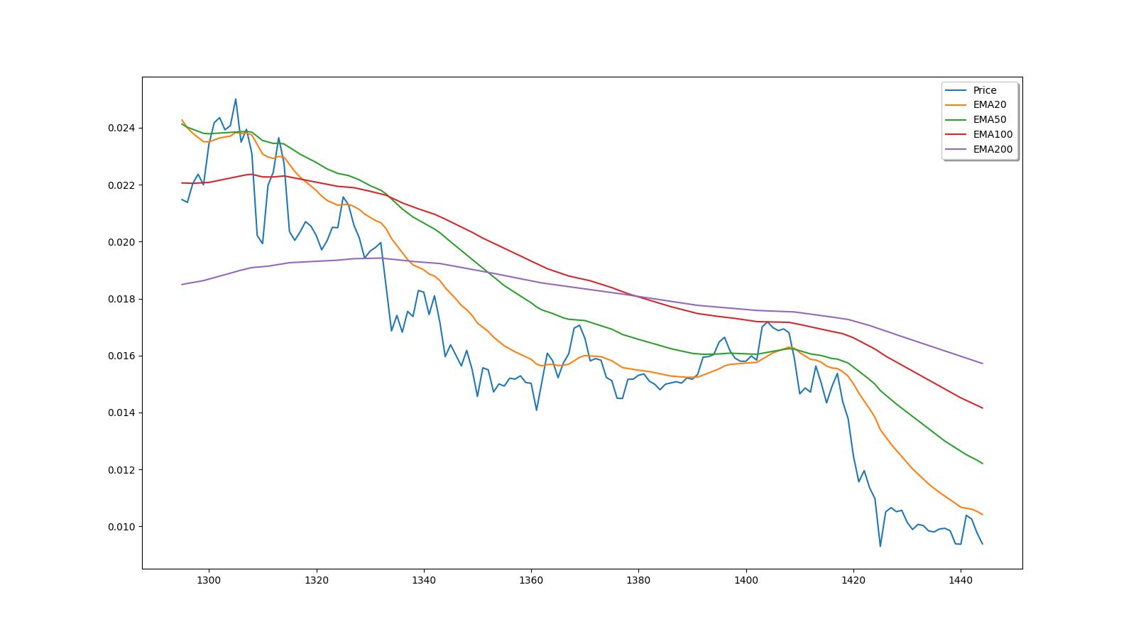 RenDOGE Exponential Moving Averages