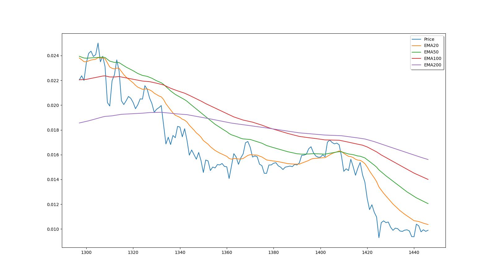 RenDOGE Exponential Moving Averages