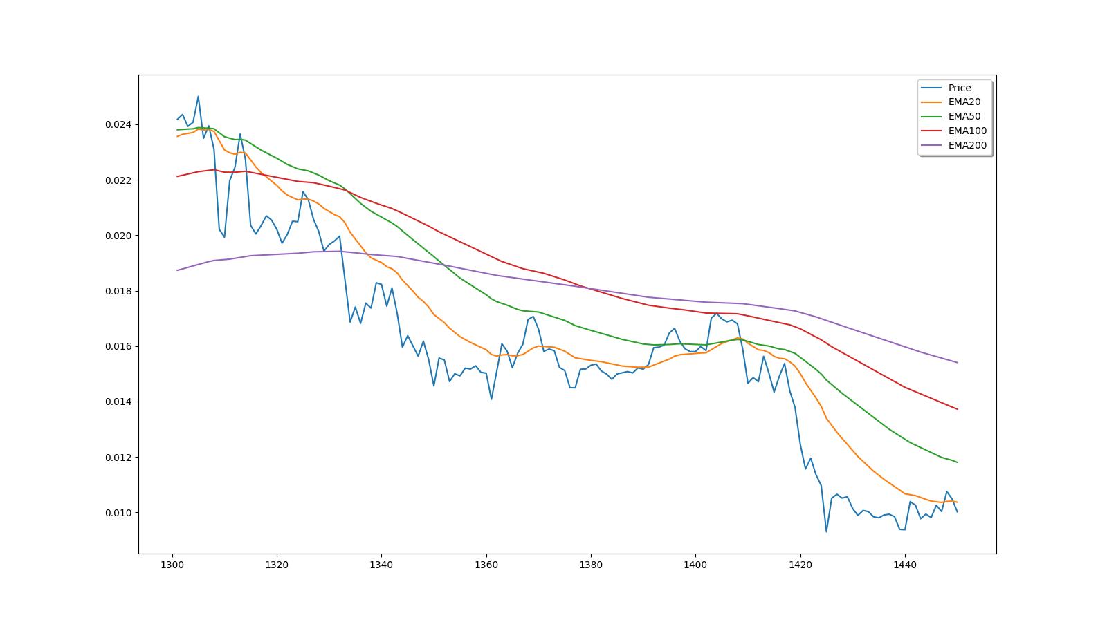 renDOGE Exponential Moving Averages