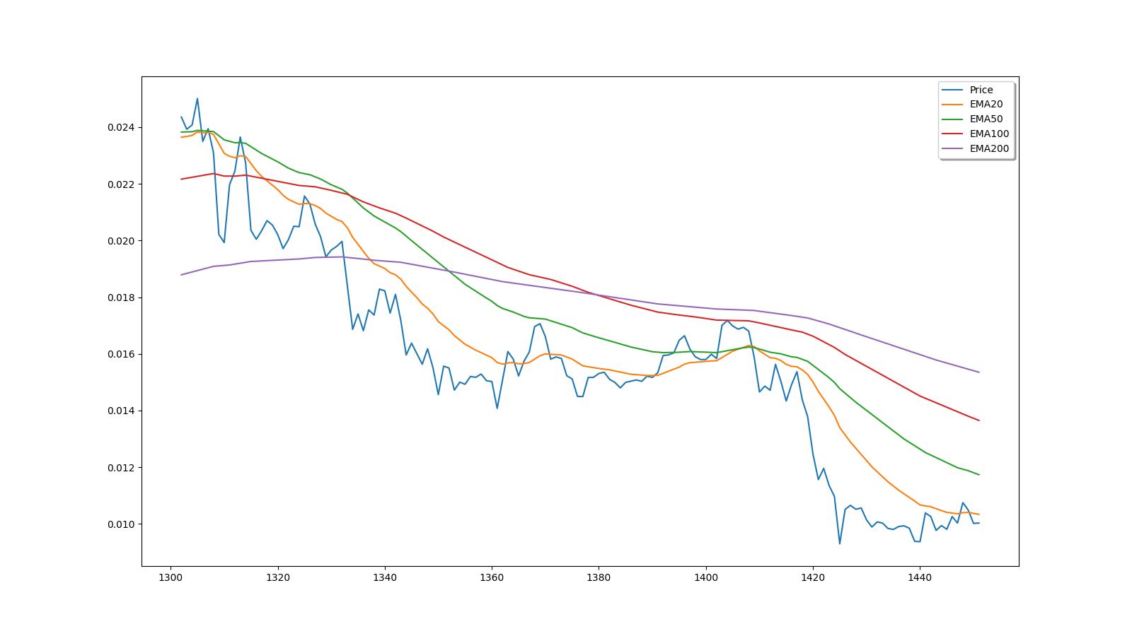 RenDOGE Exponential Moving Averages