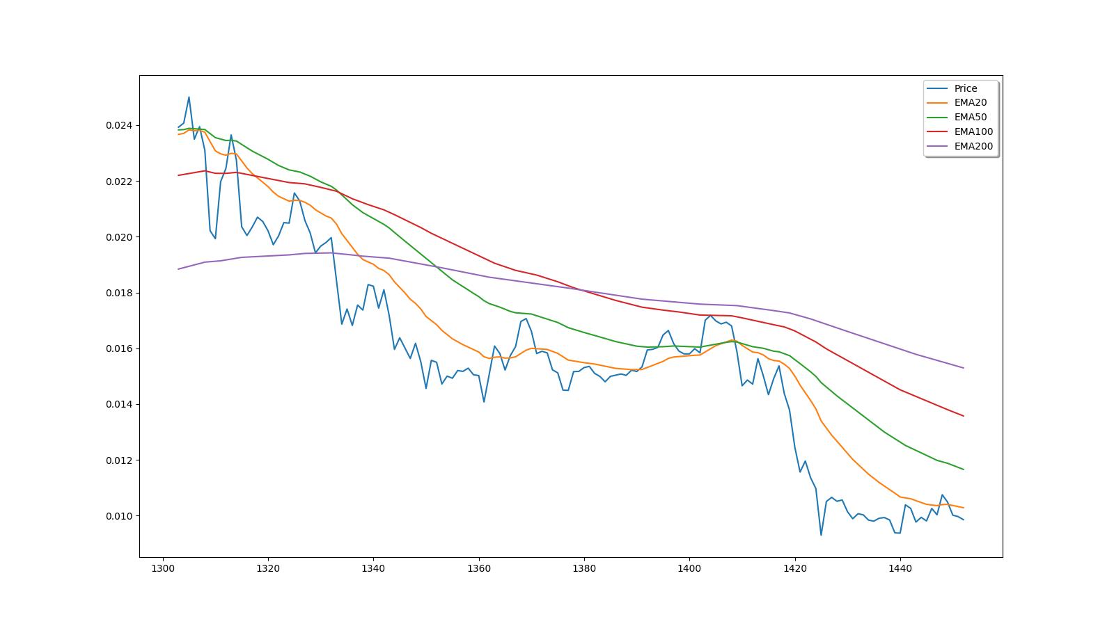 RenDOGE Exponential Moving Averages