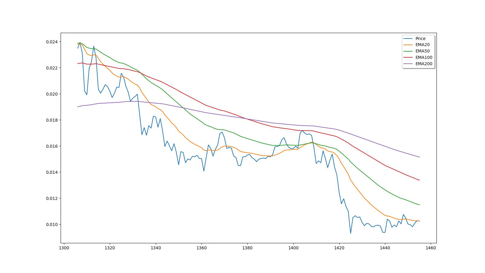 RenDOGE Exponential Moving Averages