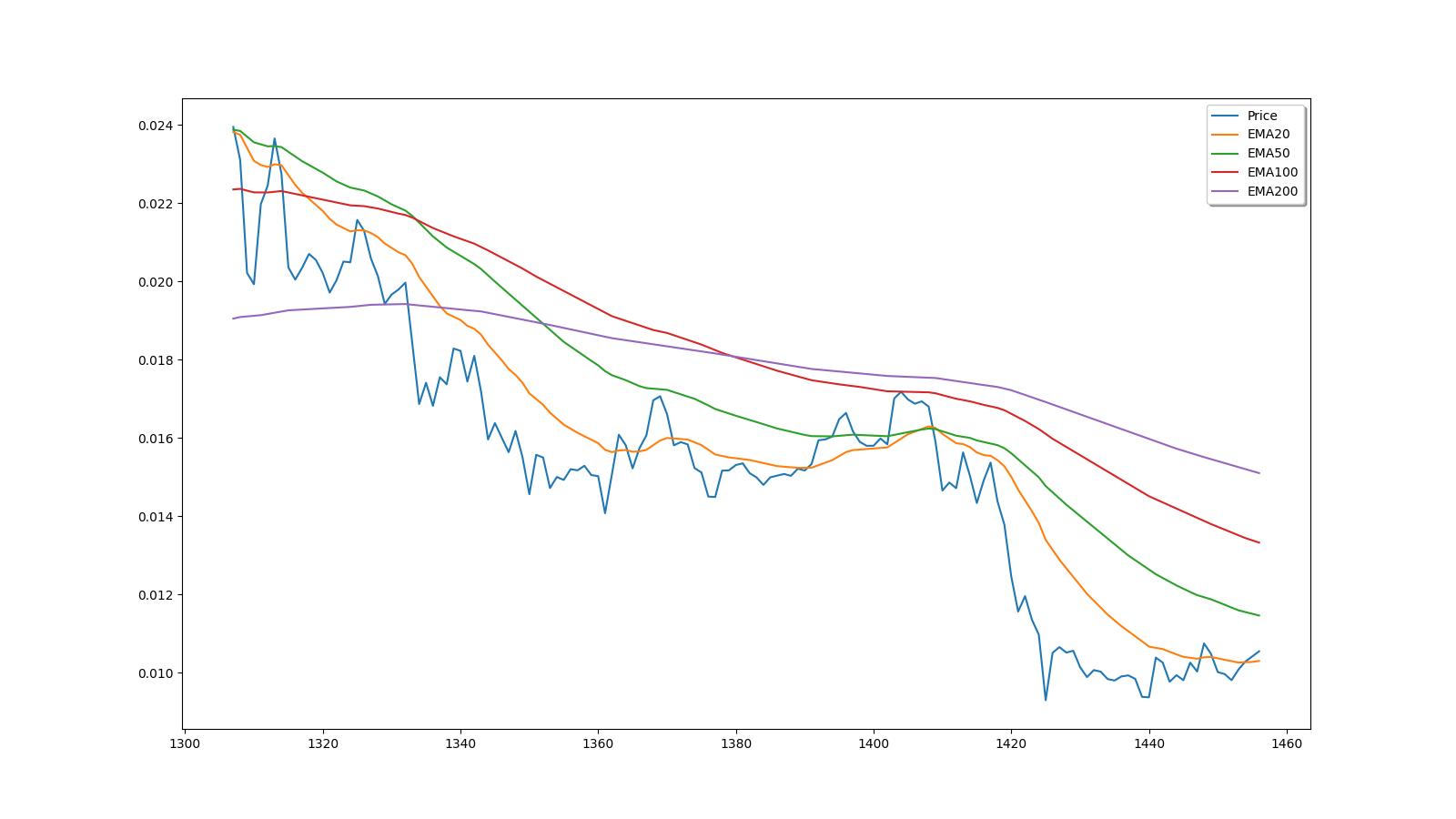 RenDOGE Exponential Moving Averages