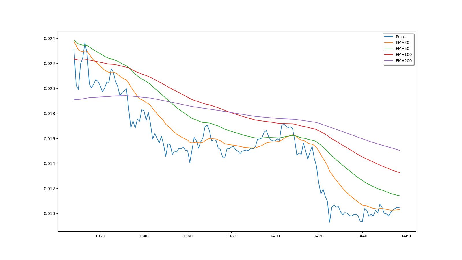RenDOGE Exponential Moving Averages