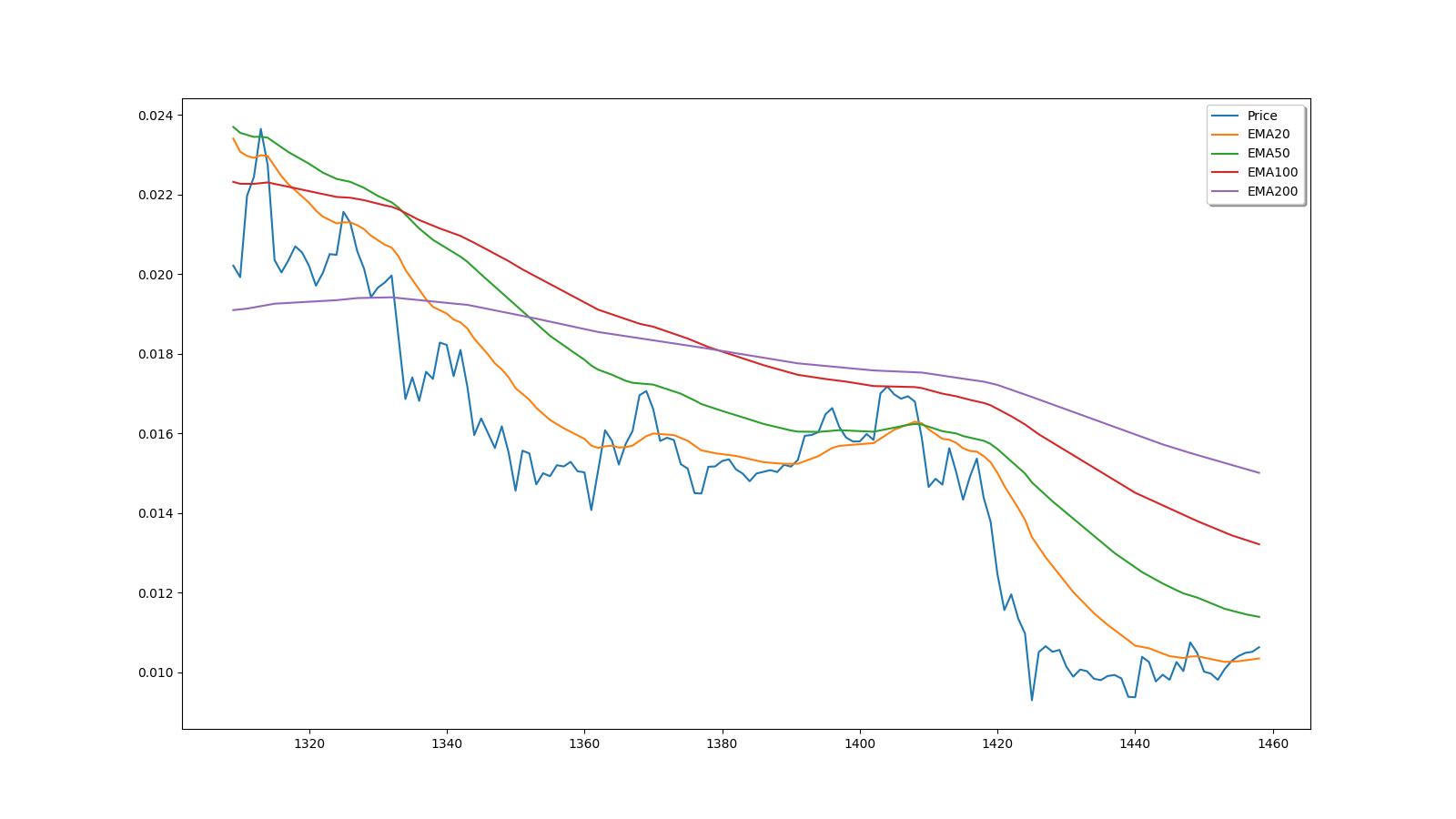 RenDOGE Exponential Moving Averages