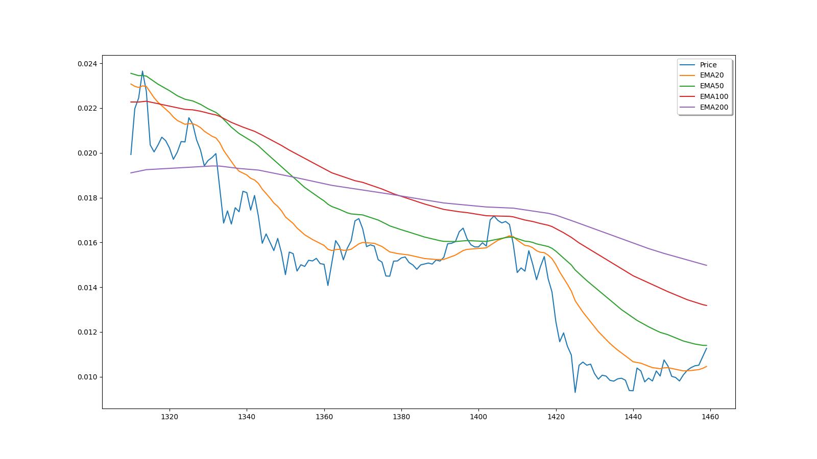 RenDOGE Exponential Moving Averages