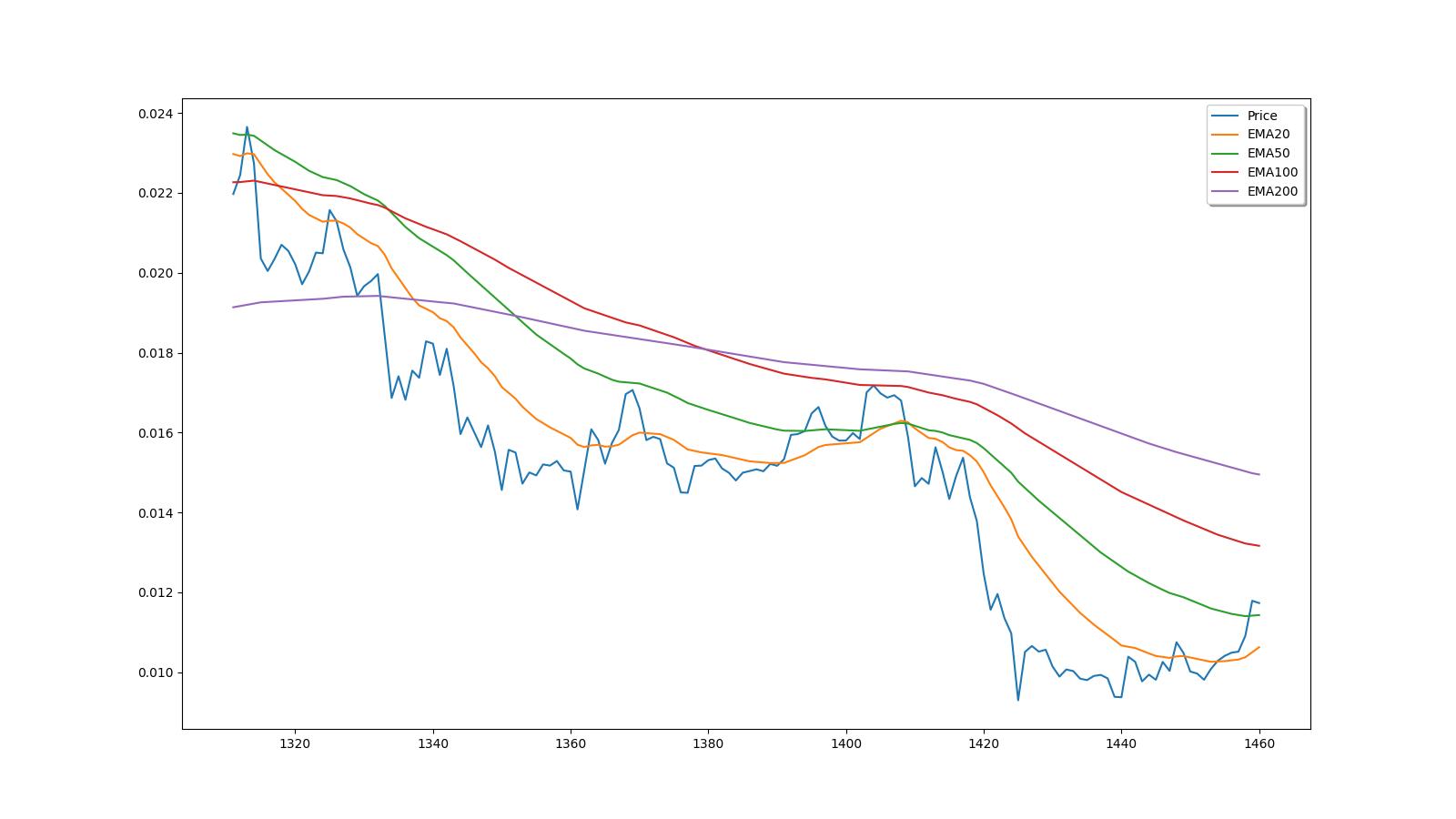 RenDOGE Exponential Moving Averages