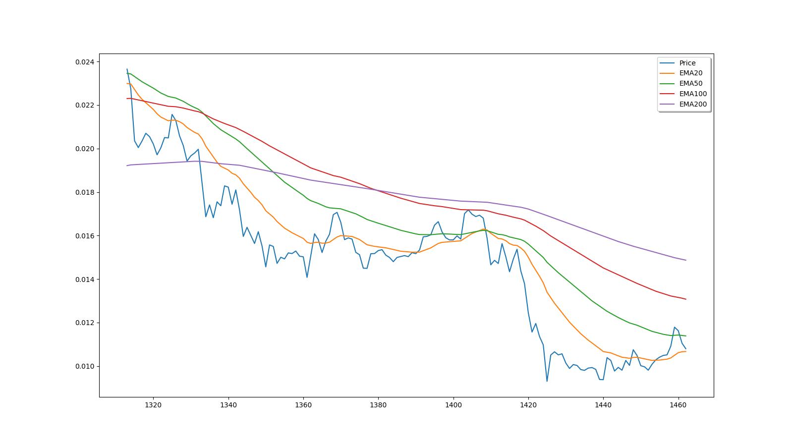 RenDOGE Exponential Moving Averages