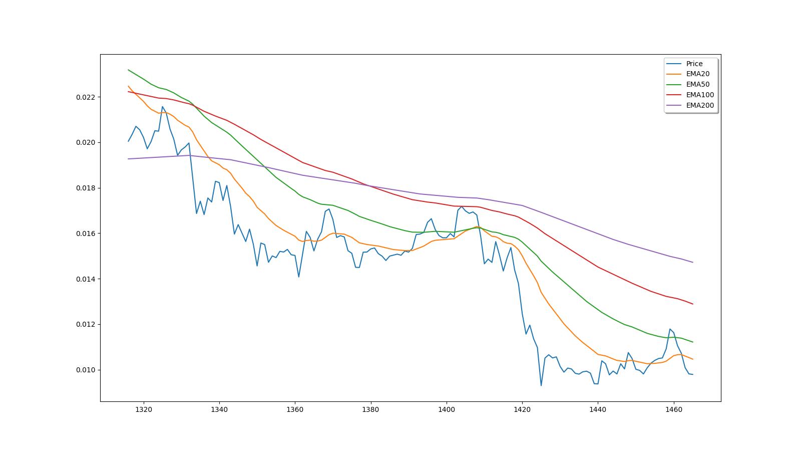 RenDOGE Exponential Moving Averages