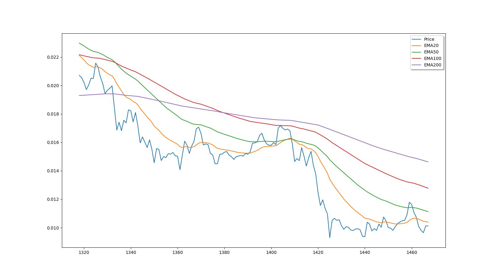 RenDOGE Exponential Moving Averages