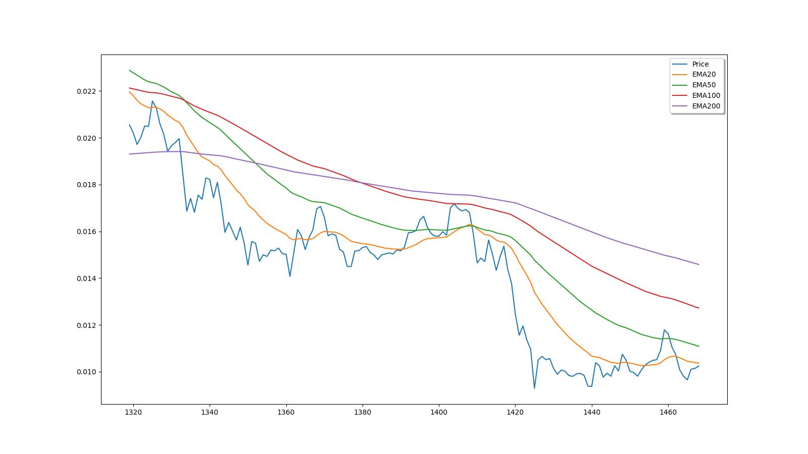 RenDOGE Exponential Moving Averages