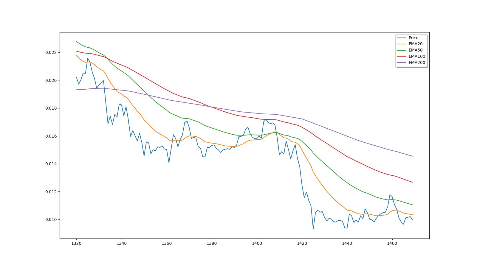 RenDOGE Exponential Moving Averages