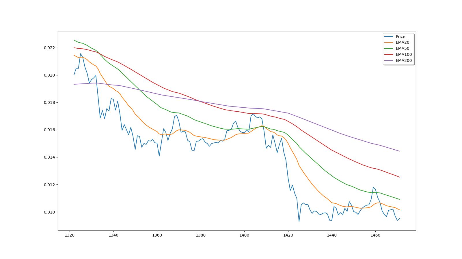RenDOGE Exponential Moving Averages
