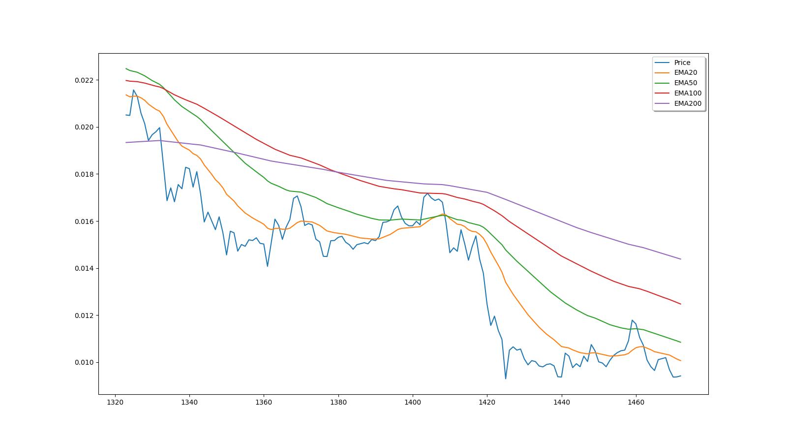 RenDOGE Exponential Moving Averages
