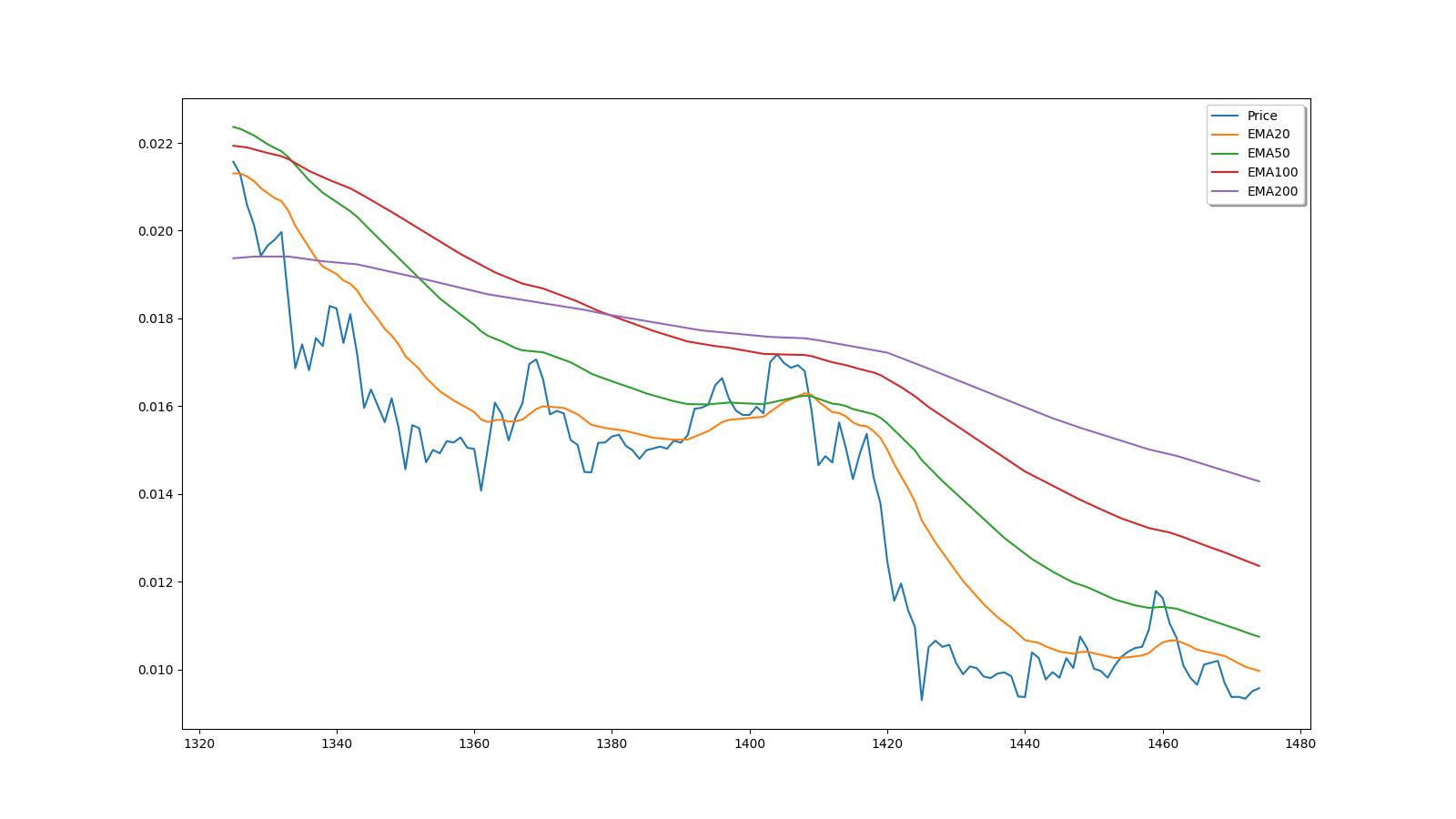 RenDOGE Exponential Moving Averages